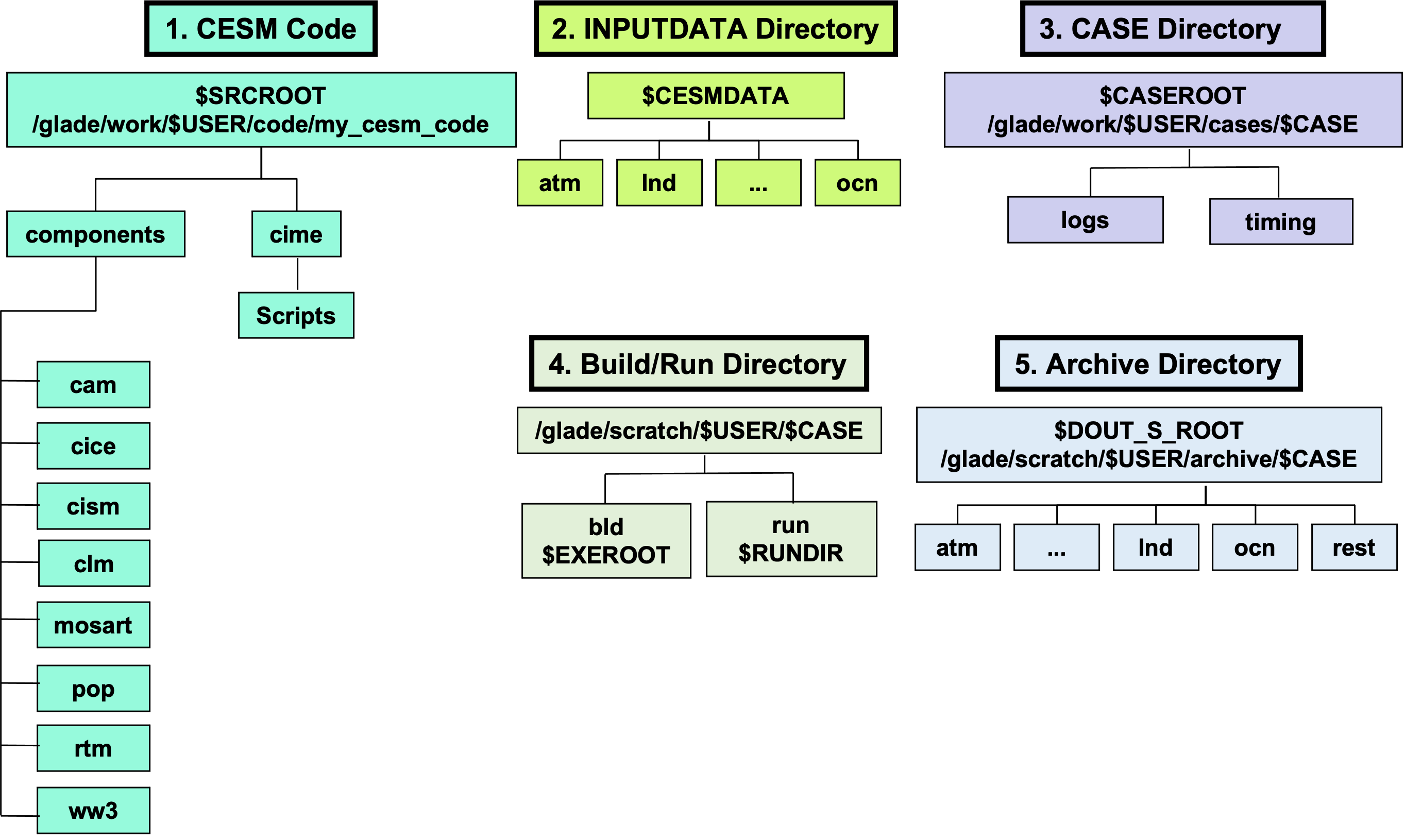 1. Introduction to CESM — Running CESM in Four Steps & Analyzing Output